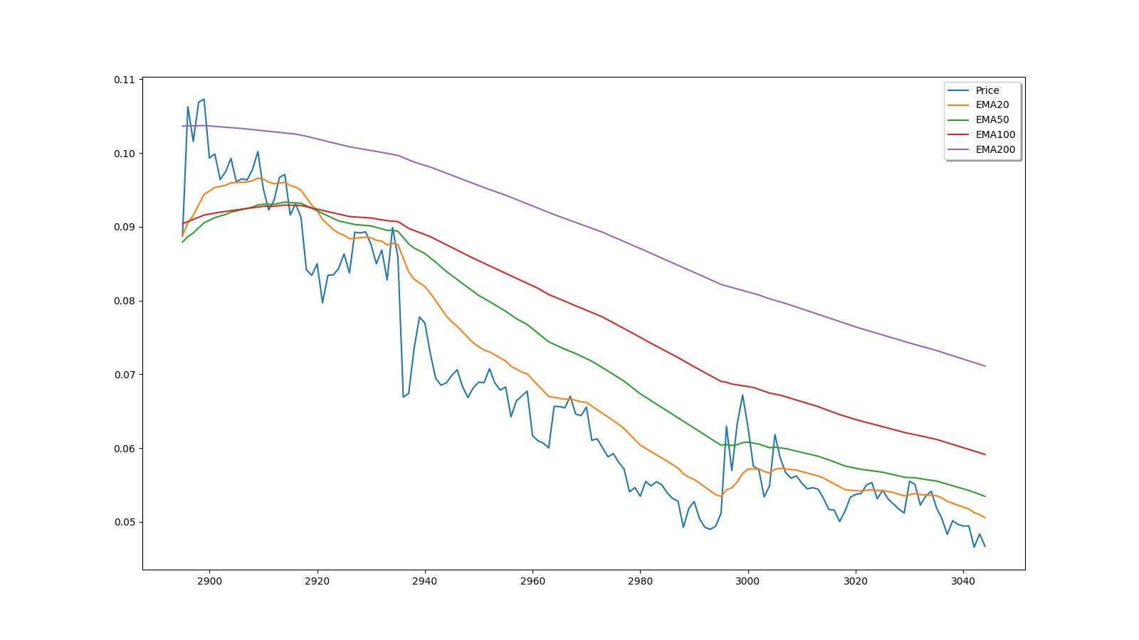 Loopring Exponential Moving Averages