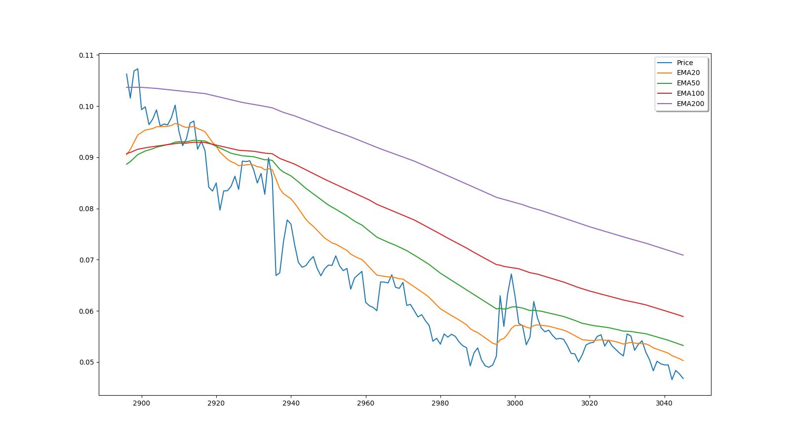 Loopring Exponential Moving Averages