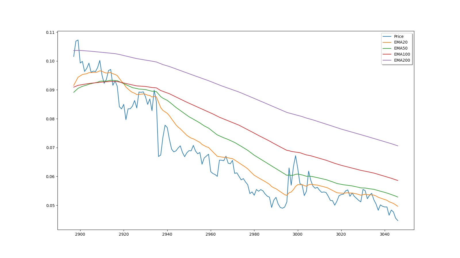 루프링 Exponential Moving Averages