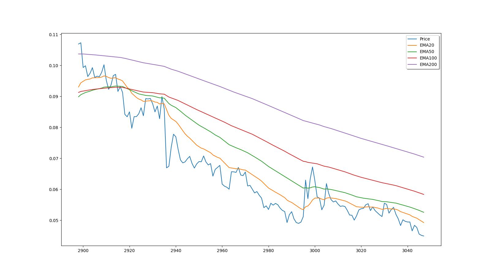 ループリング Exponential Moving Averages