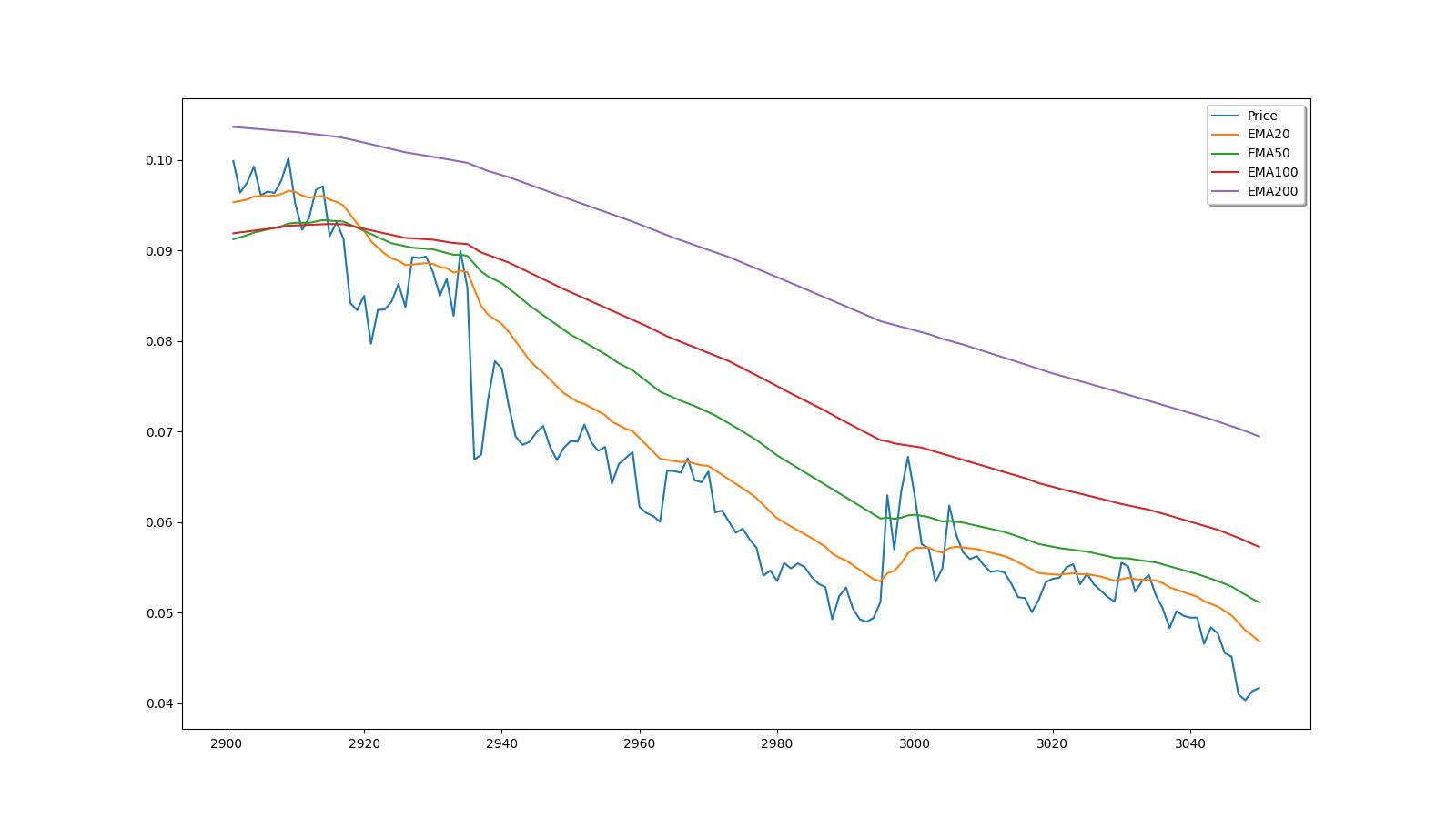 Loopring Exponential Moving Averages