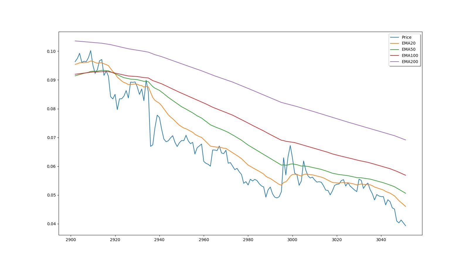 Loopring Exponential Moving Averages
