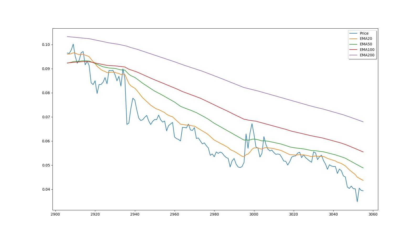 Loopring Exponential Moving Averages