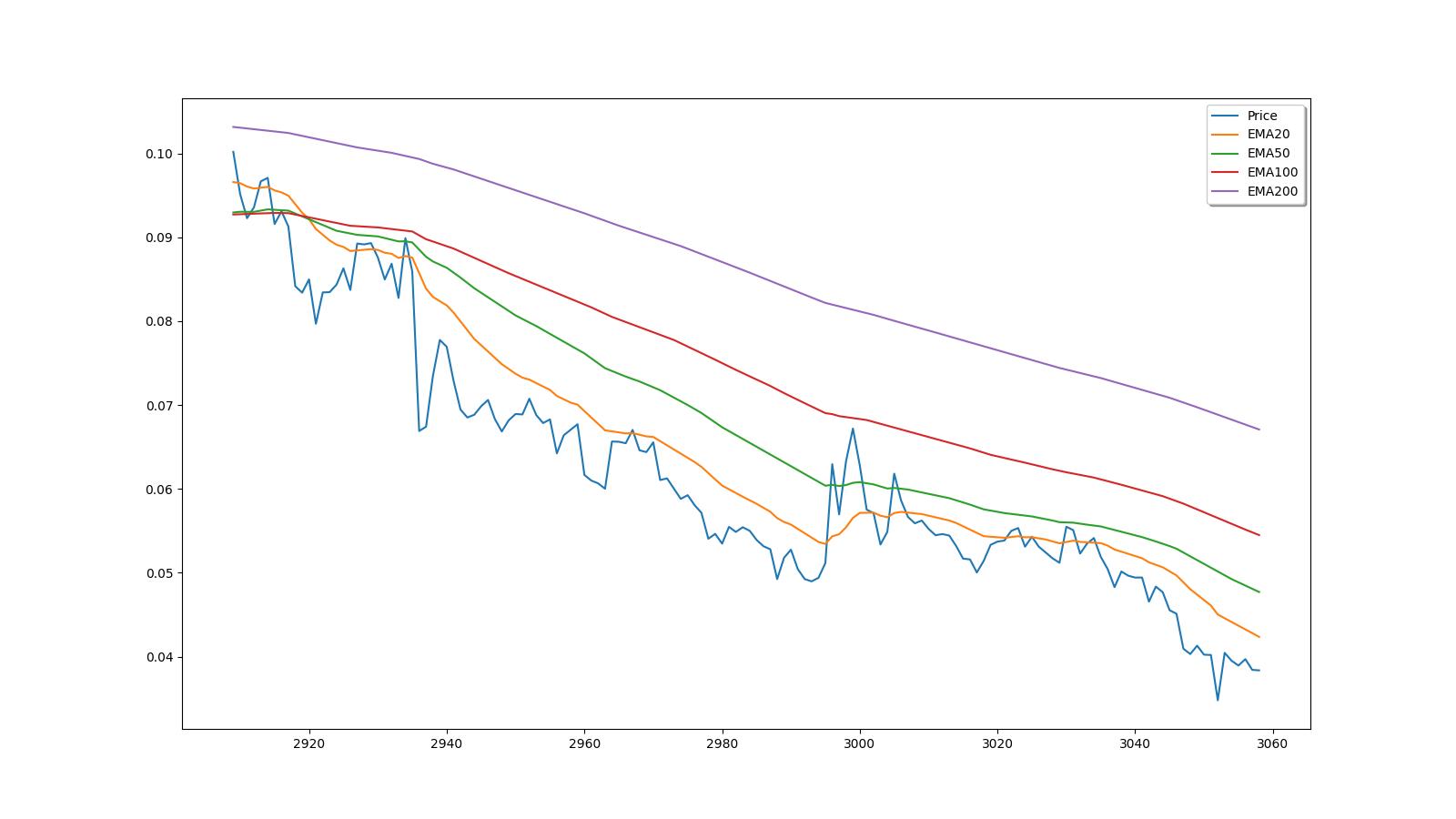 Loopring Exponential Moving Averages