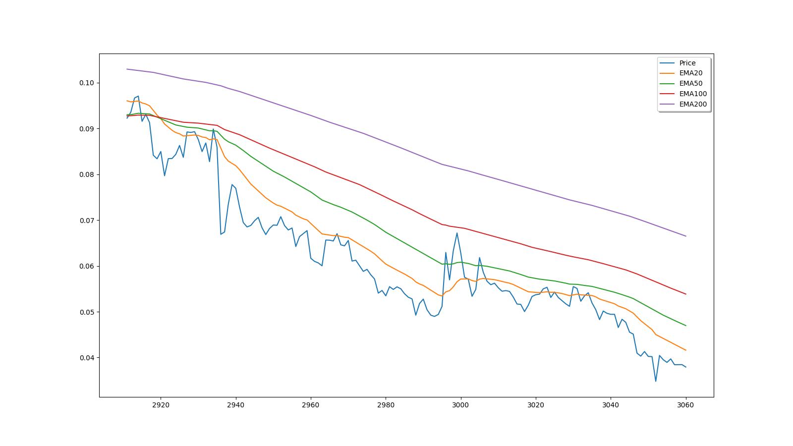 루프링 Exponential Moving Averages