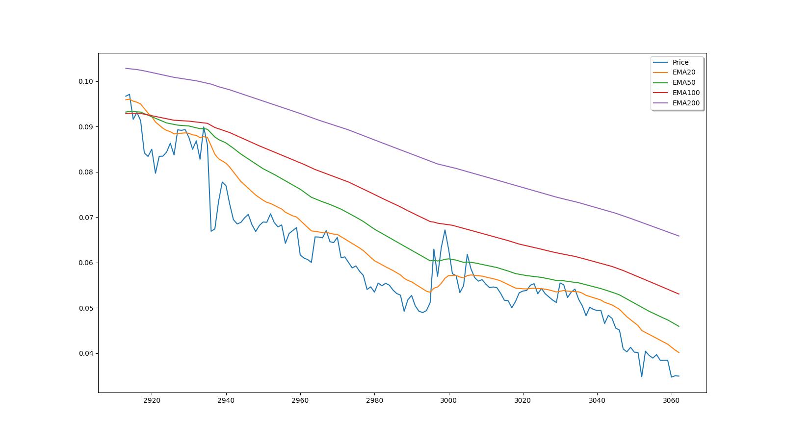 Loopring Exponential Moving Averages