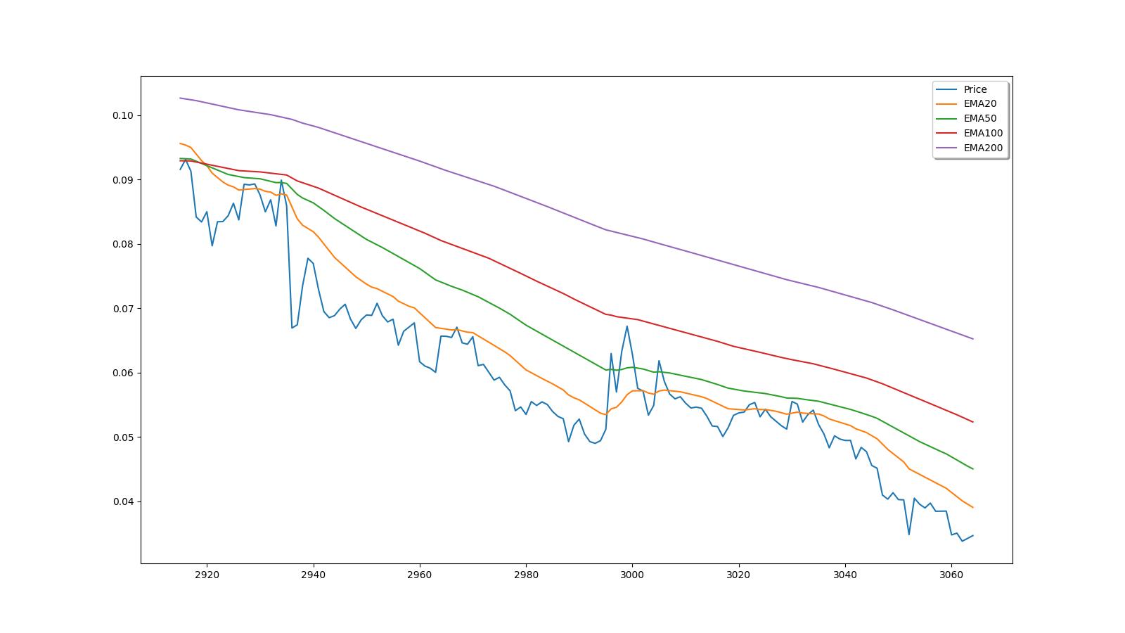 Loopring Exponential Moving Averages