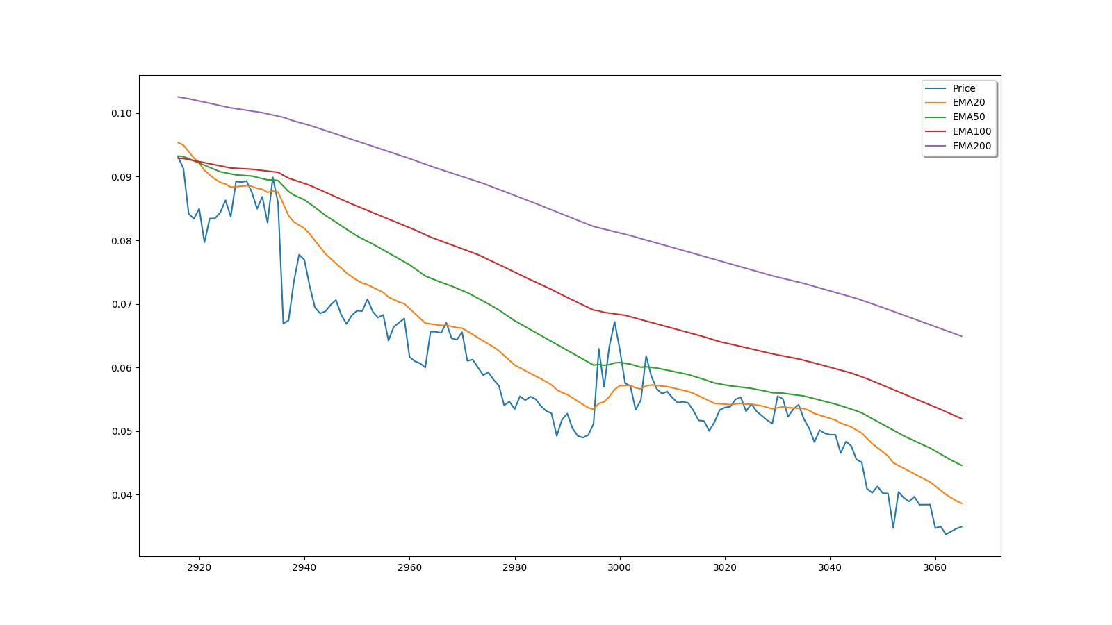 Loopring Exponential Moving Averages