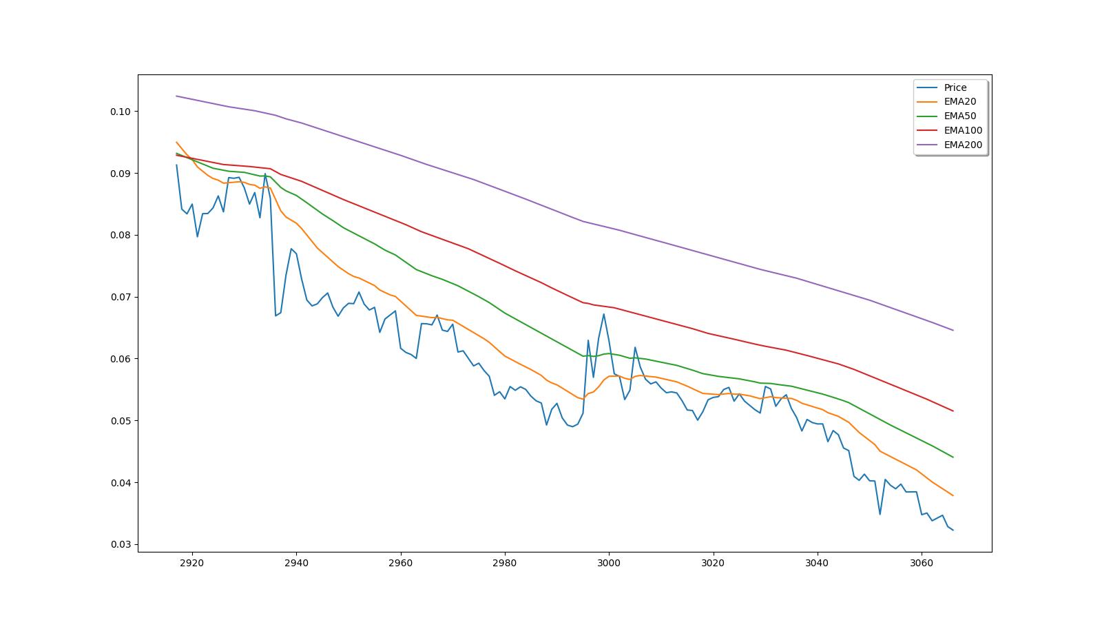 Loopring Exponential Moving Averages