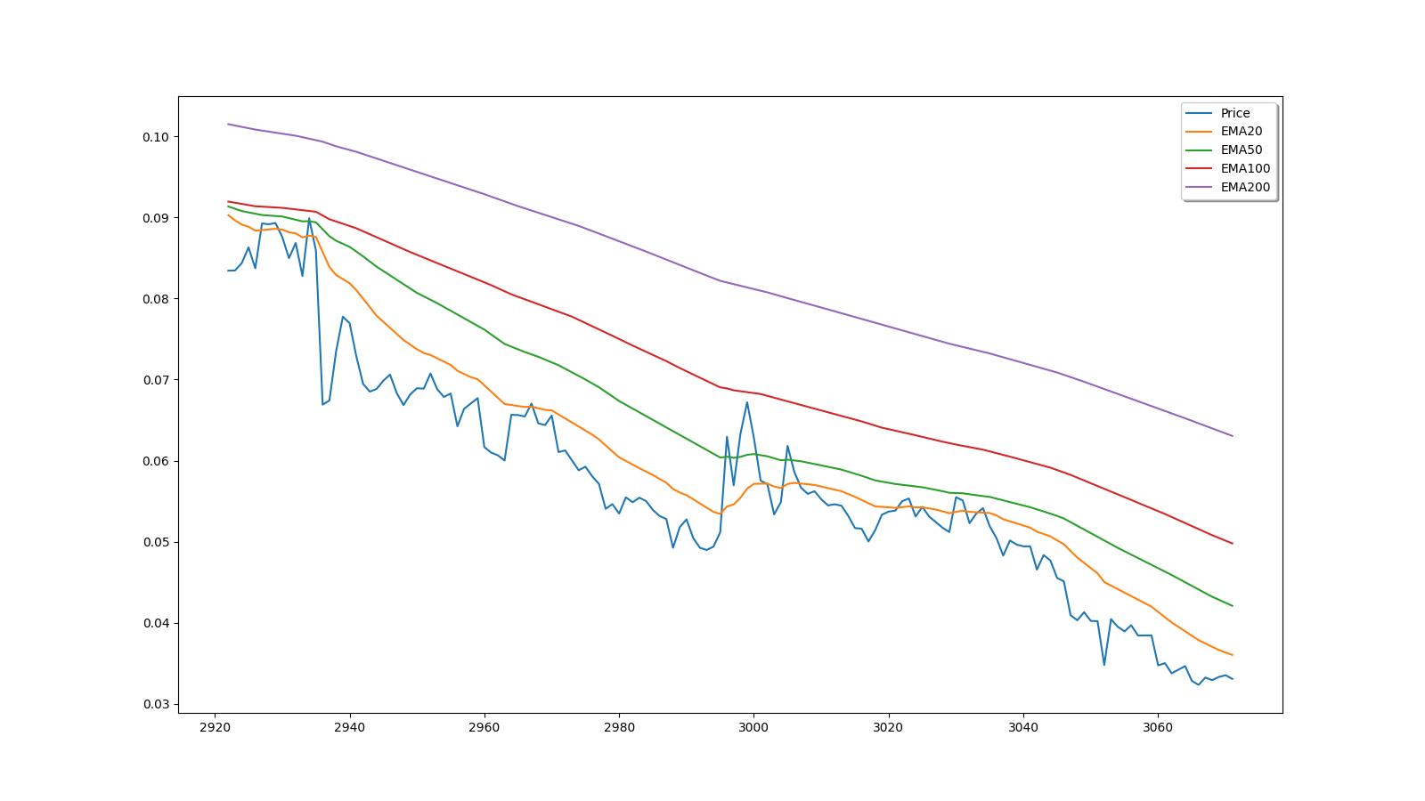 Loopring Exponential Moving Averages