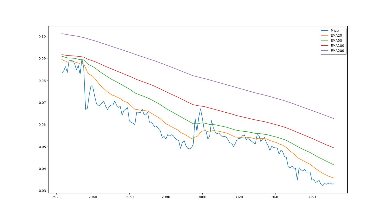 Loopring Exponential Moving Averages