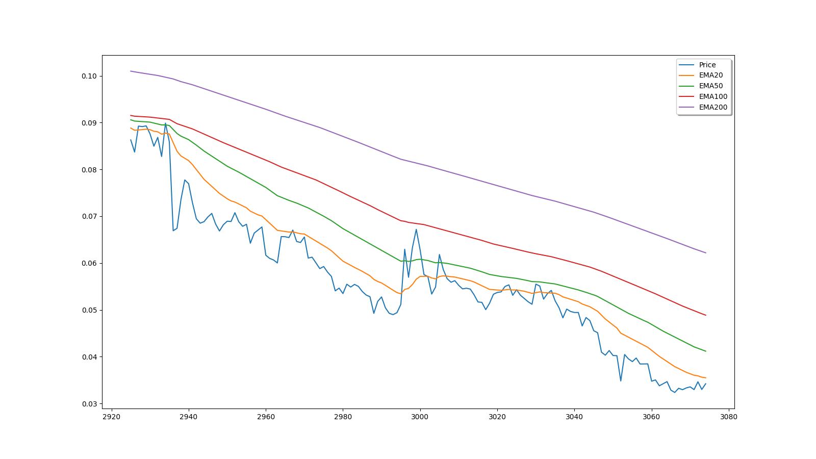 Loopring Exponential Moving Averages