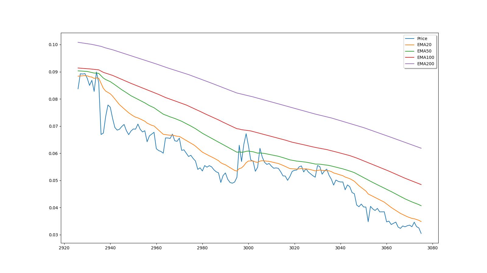 Loopring Exponential Moving Averages