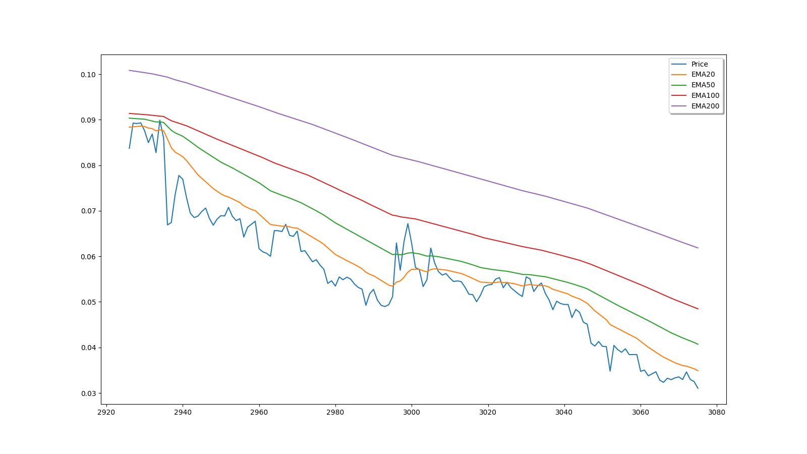 Loopring Exponential Moving Averages