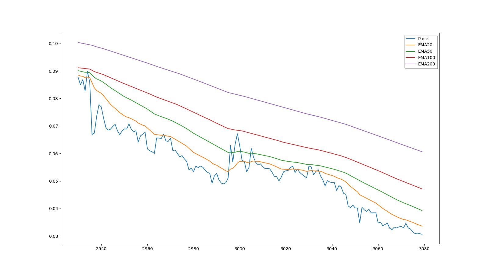 Loopring Exponential Moving Averages