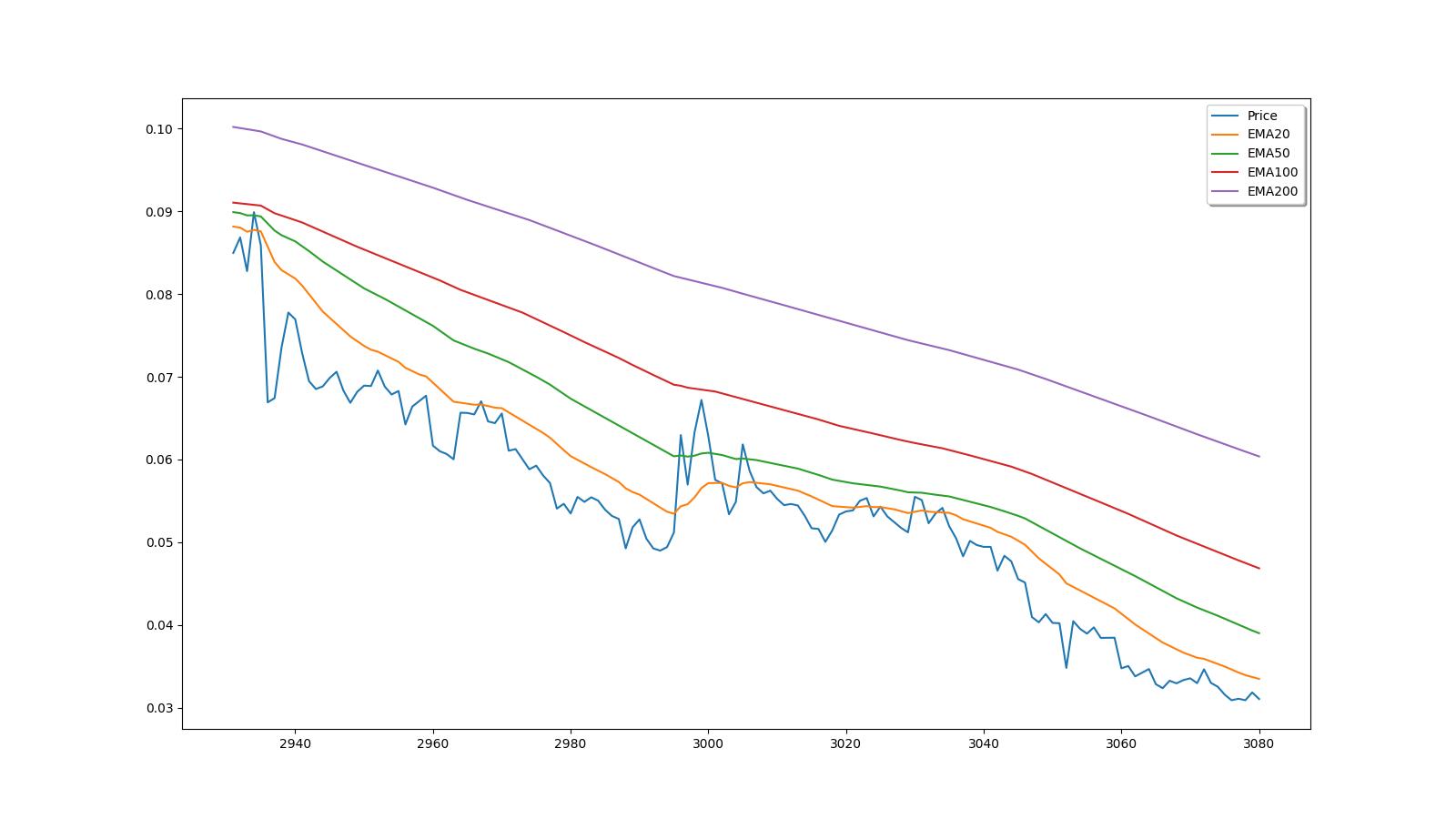Loopring Exponential Moving Averages