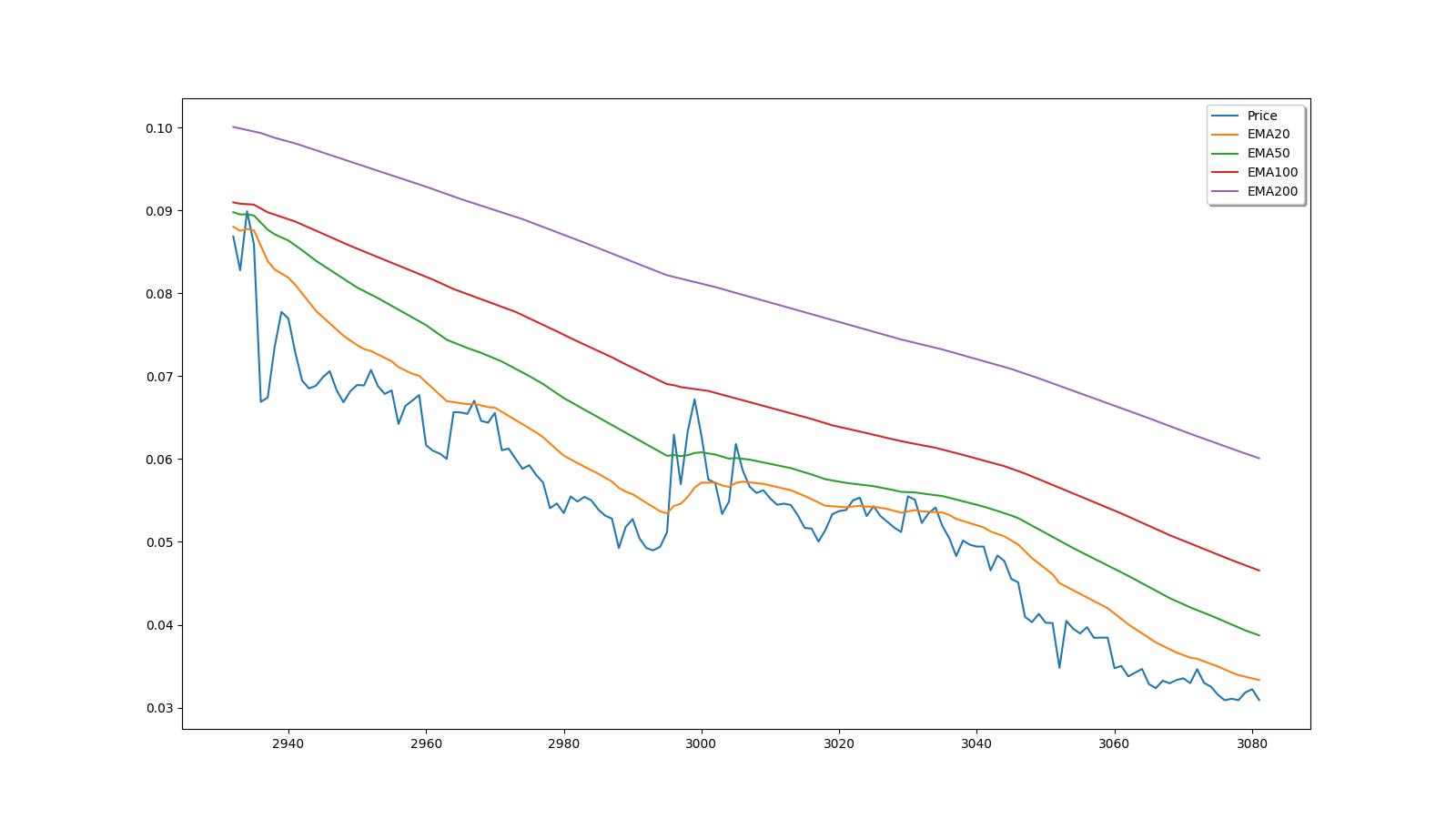 Loopring Exponential Moving Averages