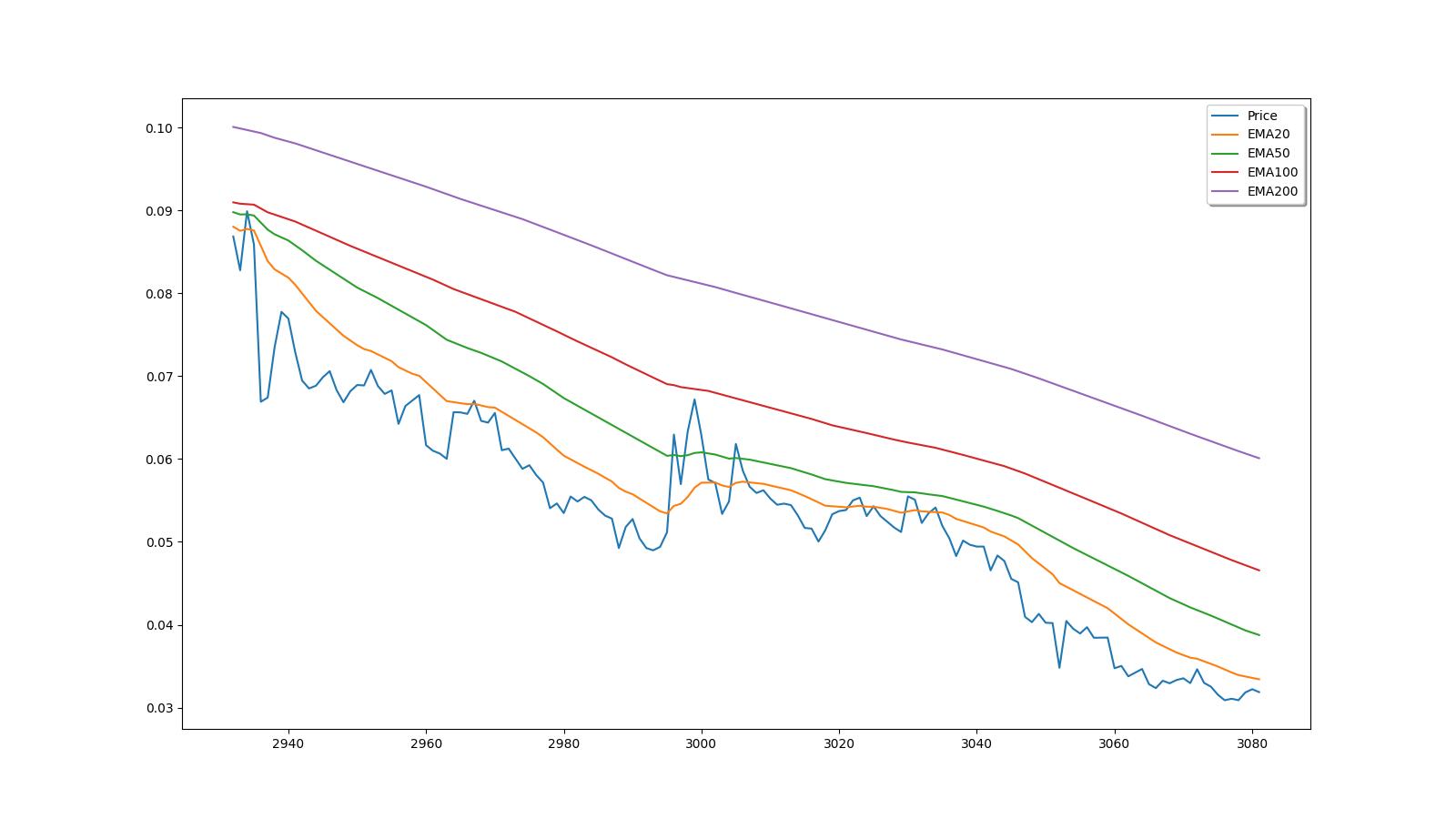 Loopring Exponential Moving Averages