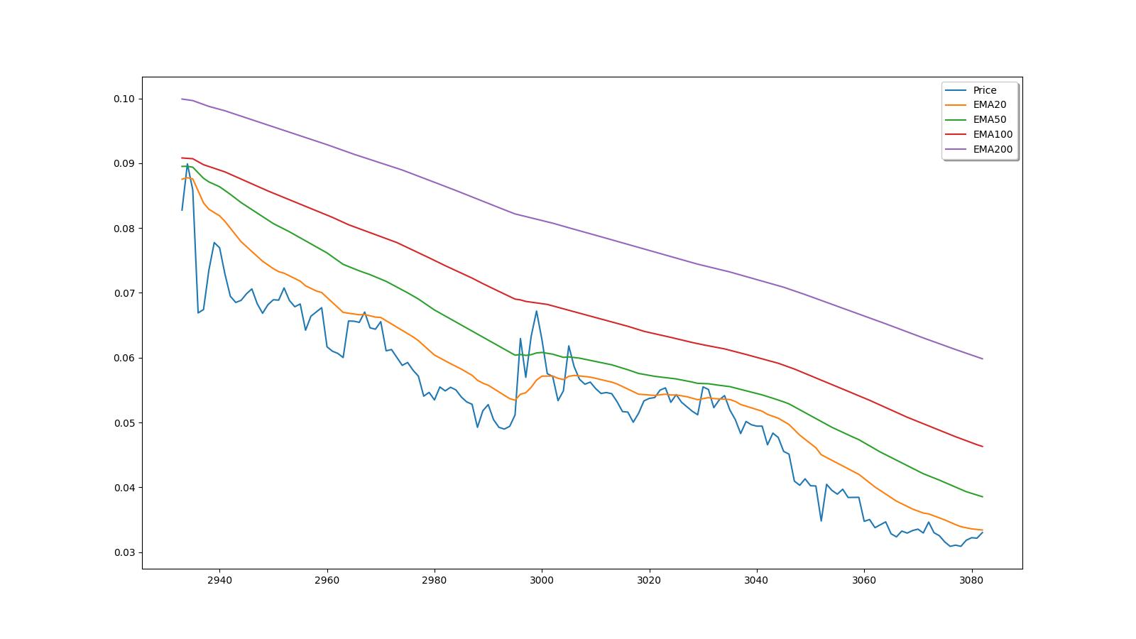 Loopring Exponential Moving Averages