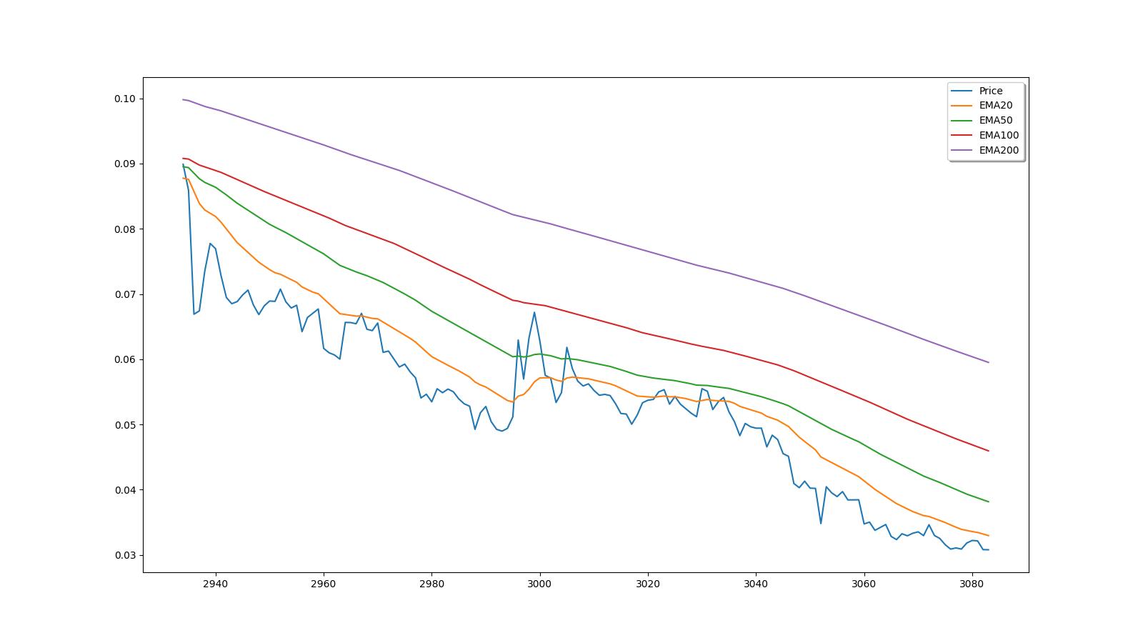 Loopring Exponential Moving Averages