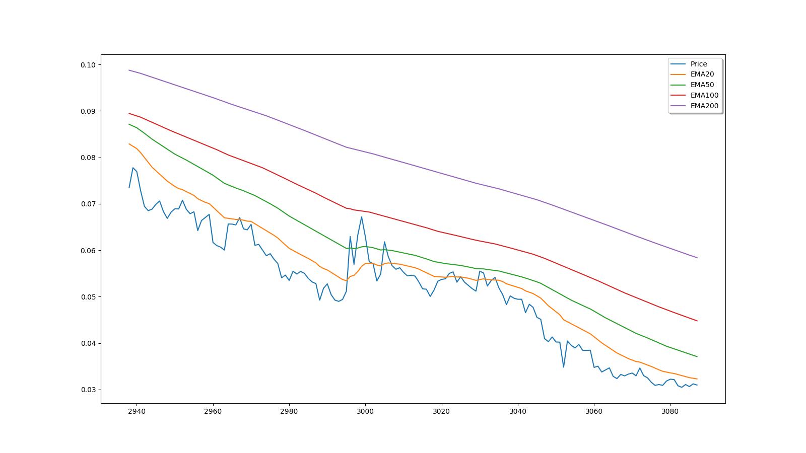 Loopring Exponential Moving Averages