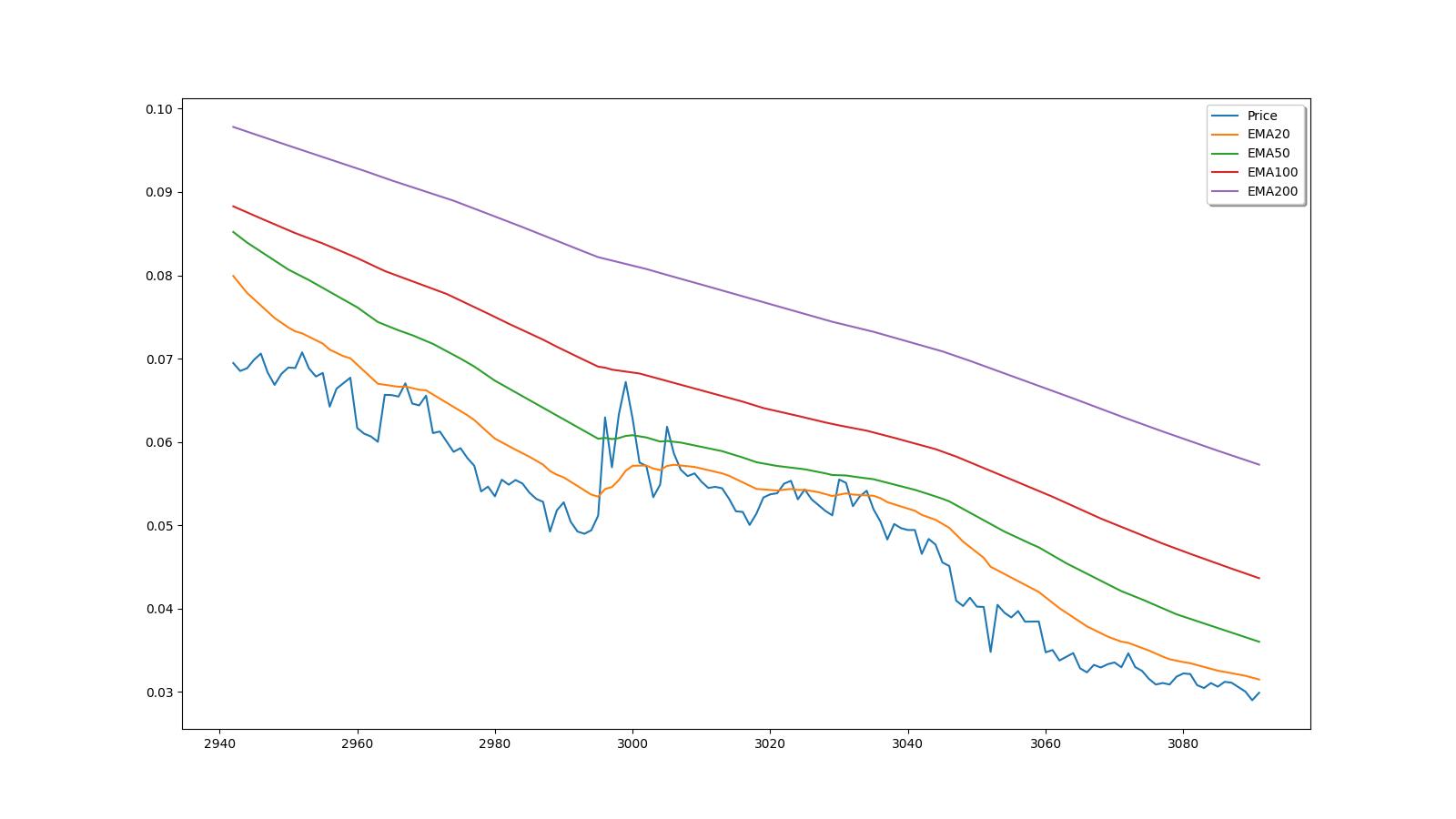 路印协议 Exponential Moving Averages