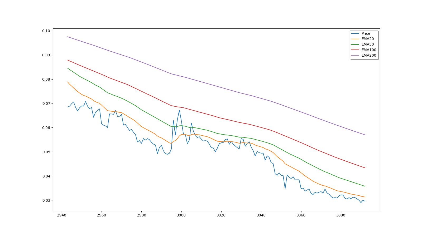 路印协议 Exponential Moving Averages