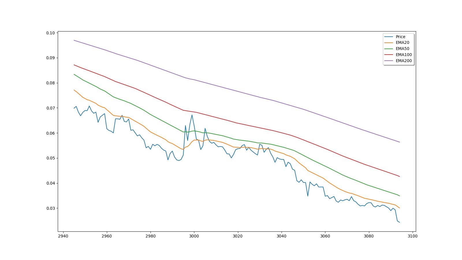 Loopring Exponential Moving Averages