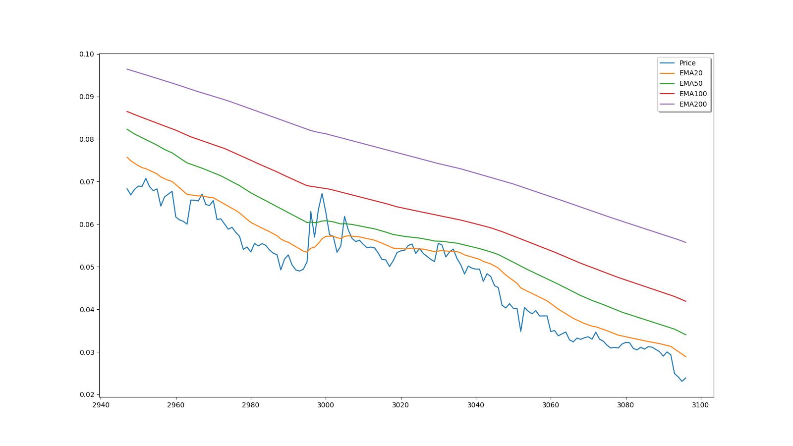 Loopring Exponential Moving Averages