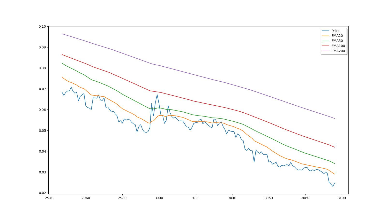 Loopring Exponential Moving Averages