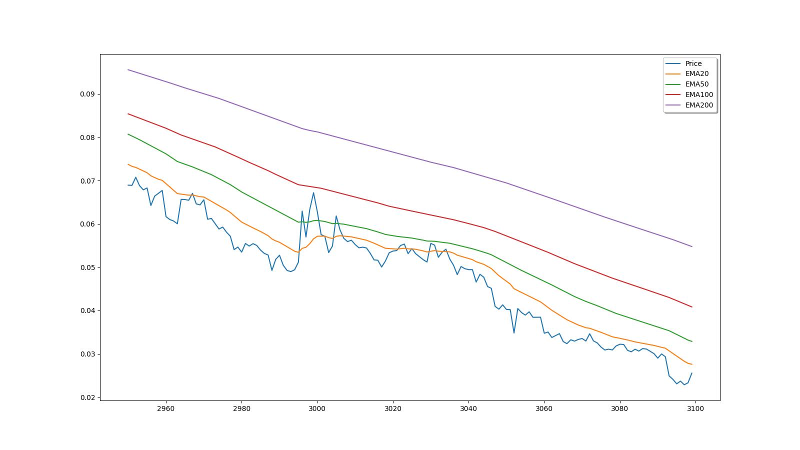 Loopring Exponential Moving Averages