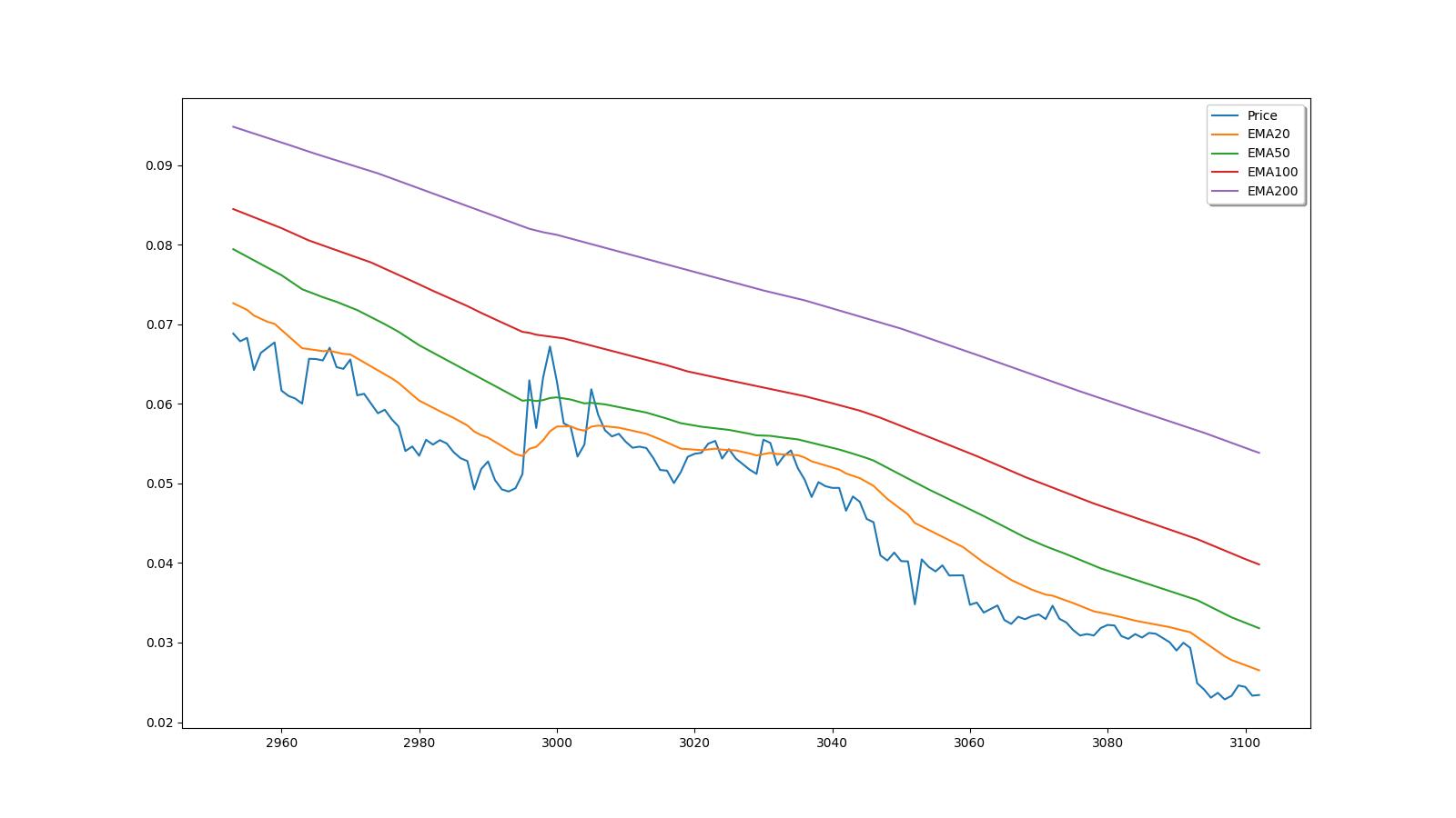 Loopring Exponential Moving Averages
