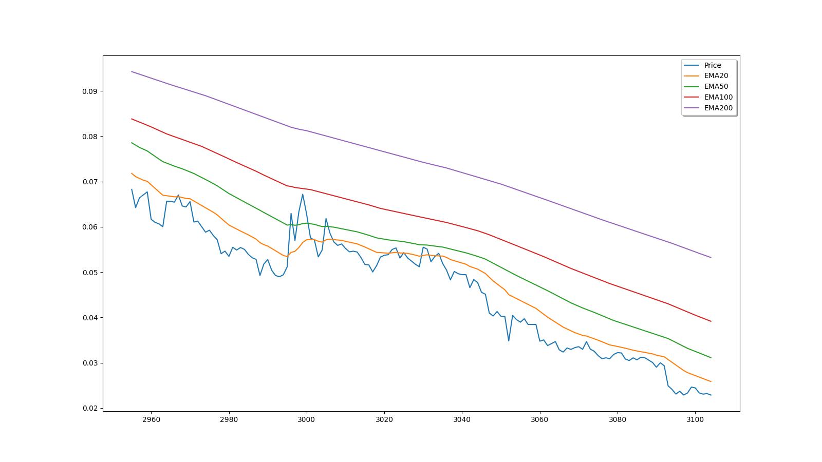 Loopring Exponential Moving Averages