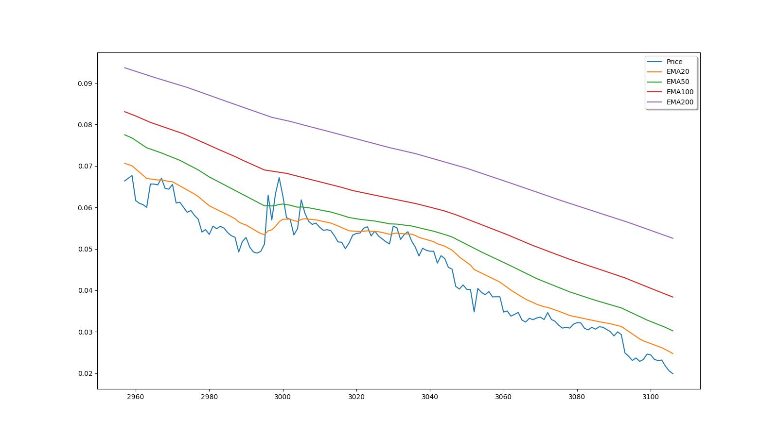 Loopring Exponential Moving Averages