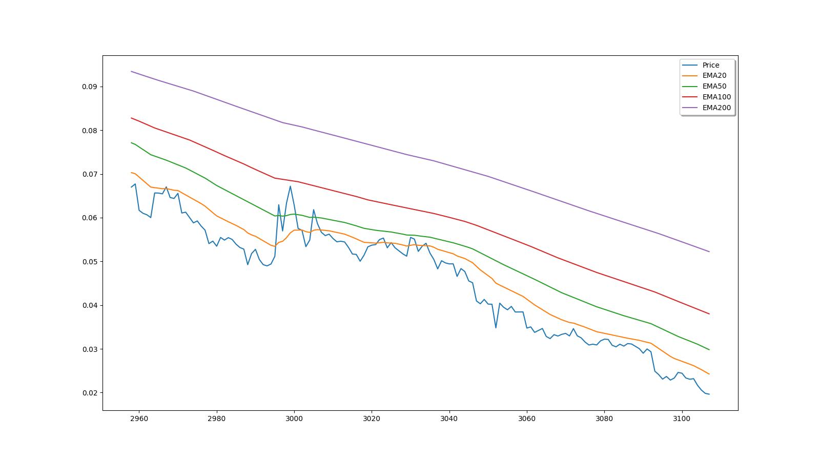 Loopring Exponential Moving Averages