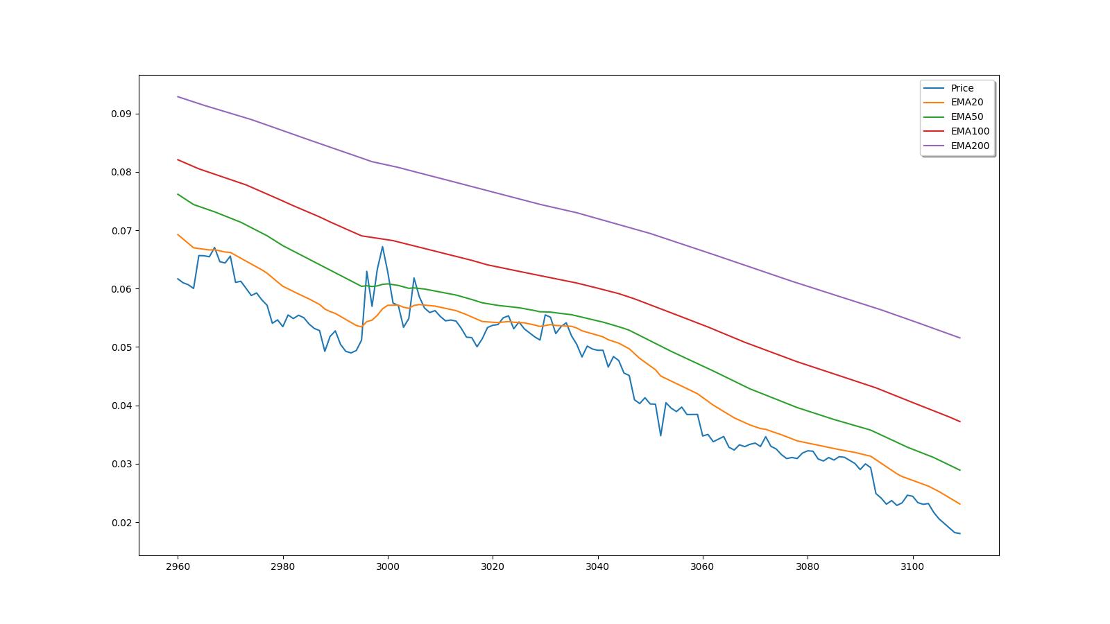 Loopring Exponential Moving Averages