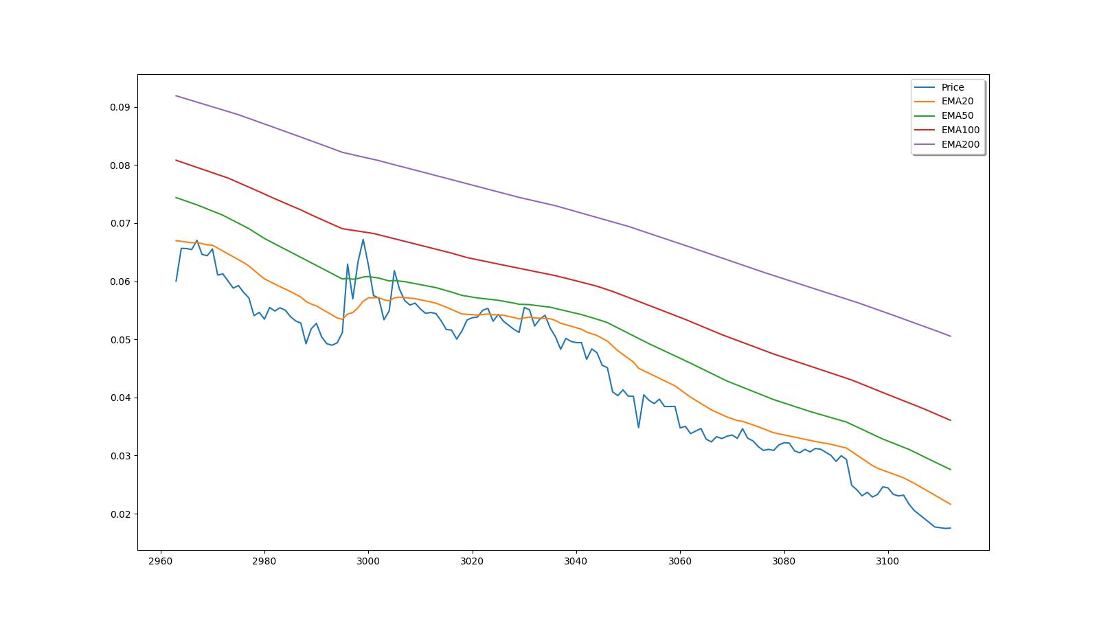 루프링 Exponential Moving Averages