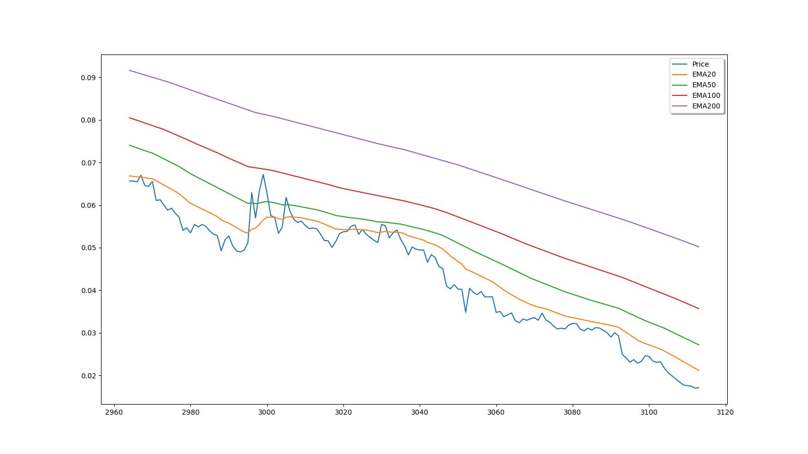 Loopring Exponential Moving Averages