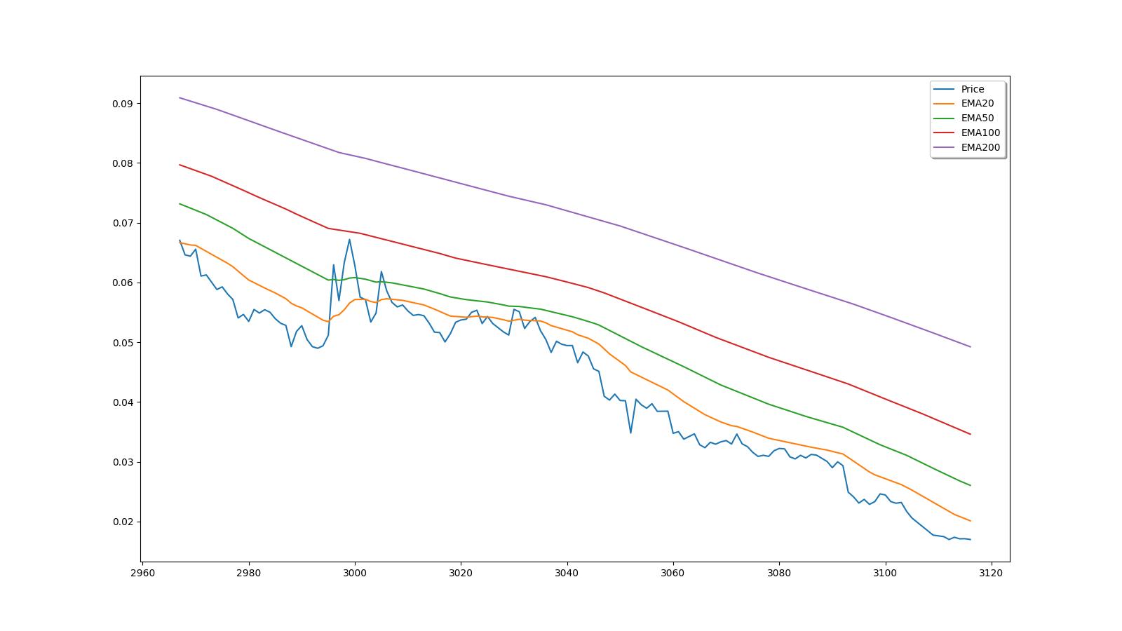 Loopring Exponential Moving Averages