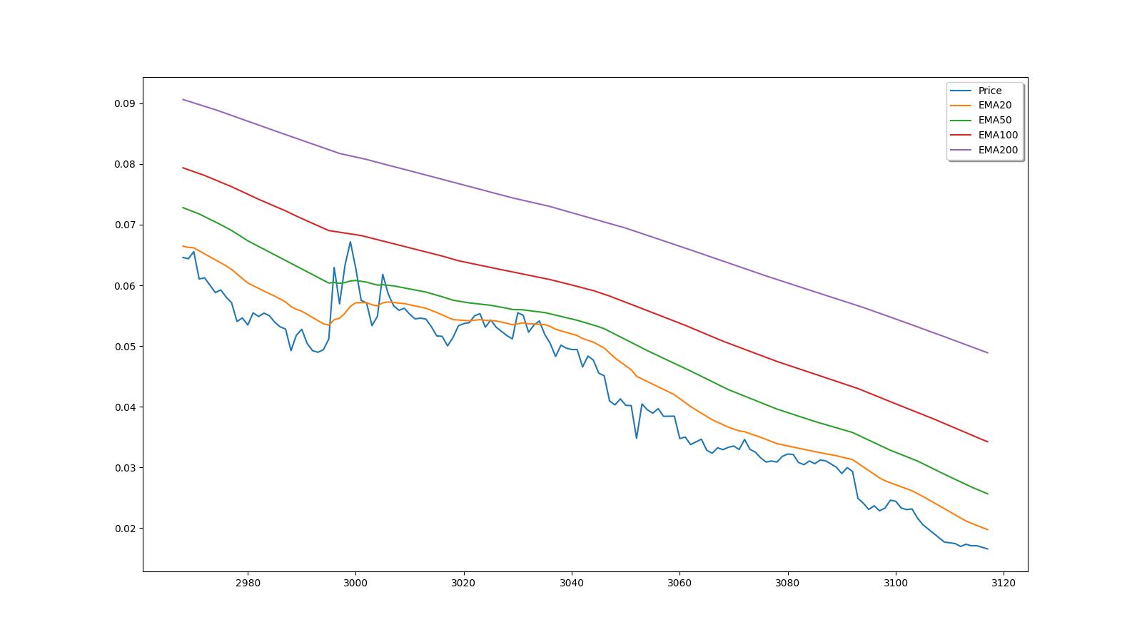 Loopring Exponential Moving Averages