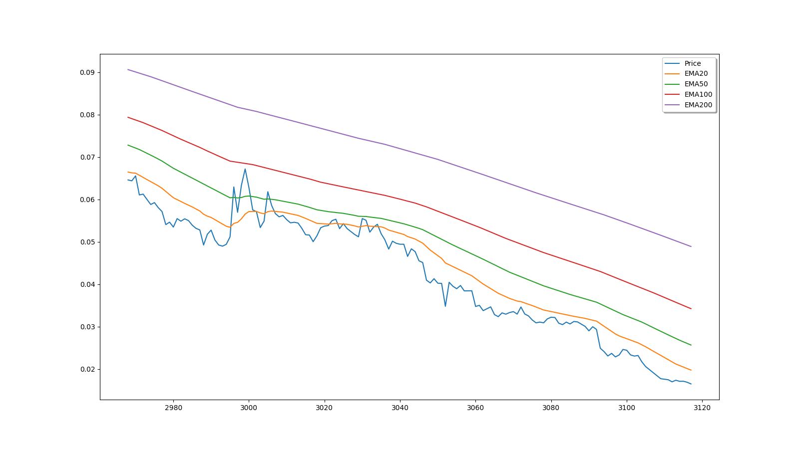 Loopring Exponential Moving Averages