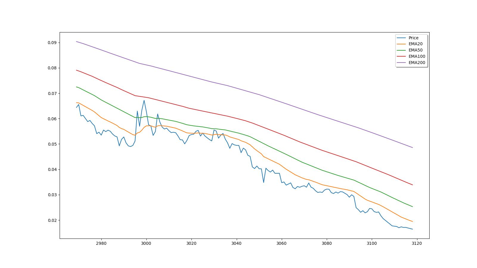 Loopring Exponential Moving Averages