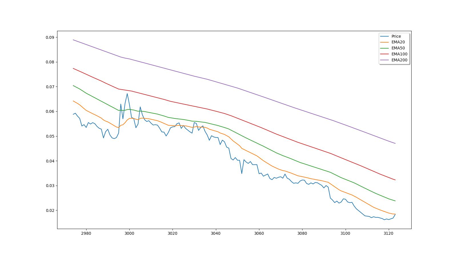 Loopring Exponential Moving Averages