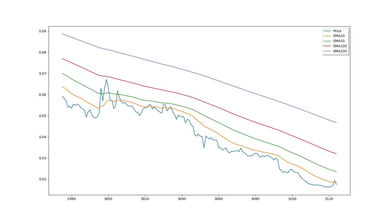 Loopring Exponential Moving Averages