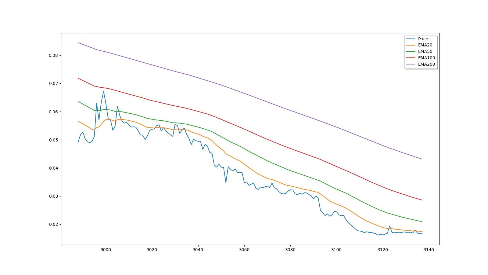 Loopring Exponential Moving Averages