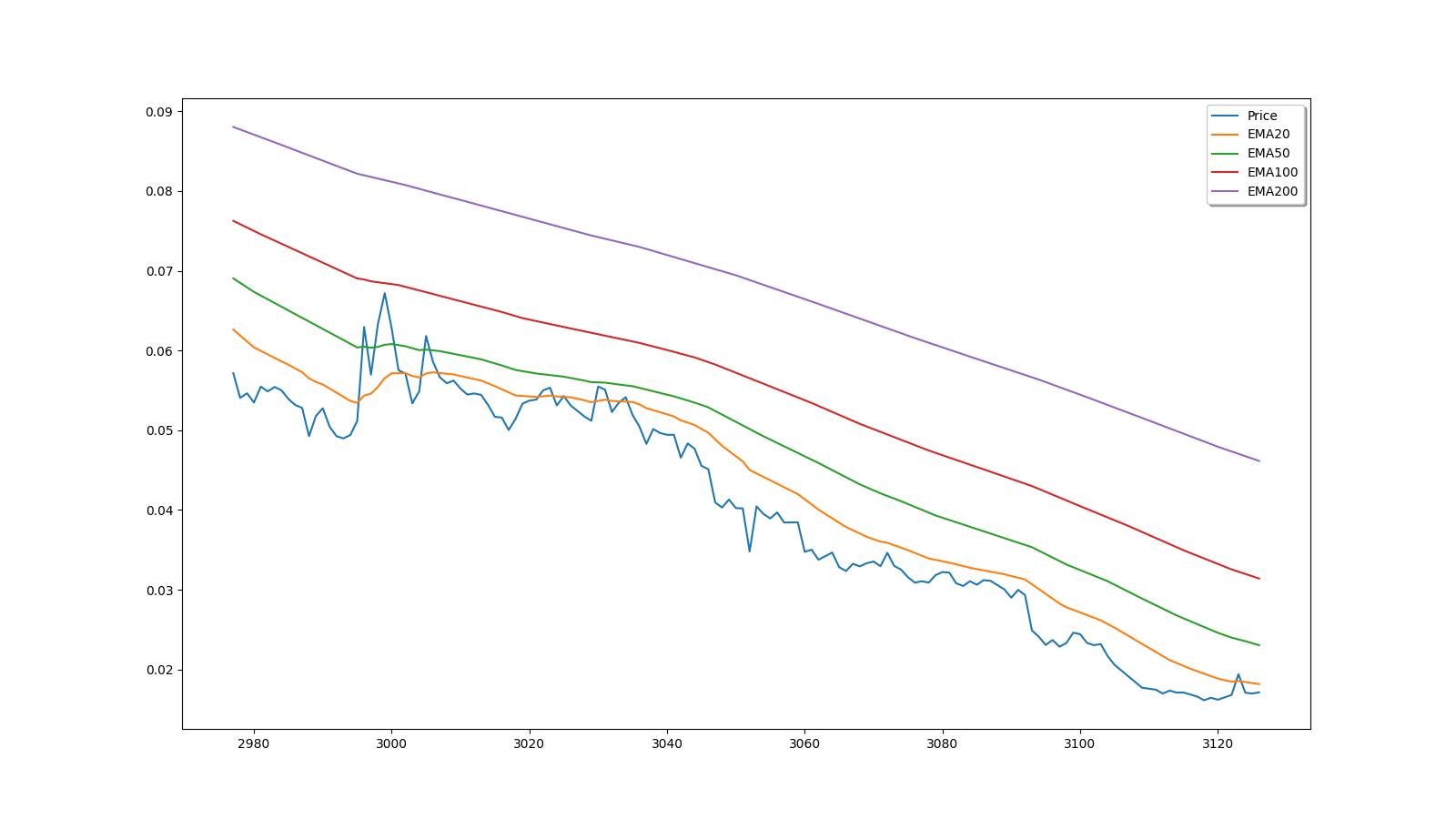 루프링 Exponential Moving Averages