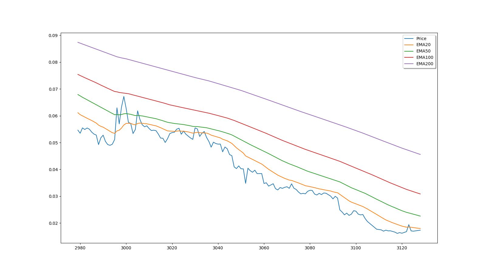 Loopring Exponential Moving Averages