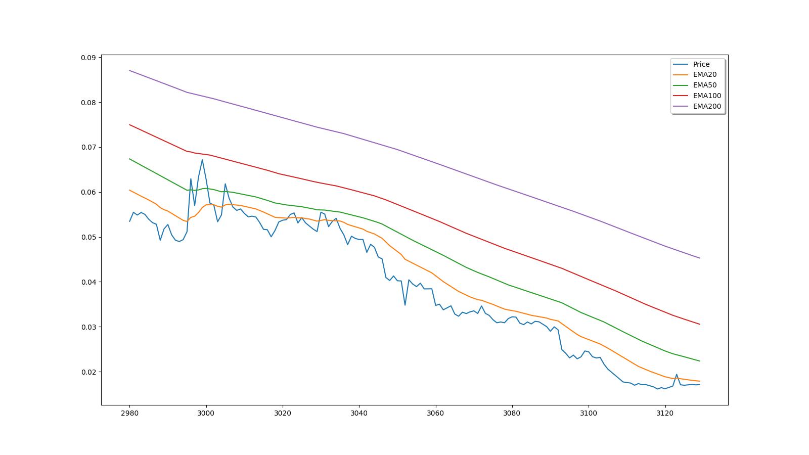 Loopring Exponential Moving Averages