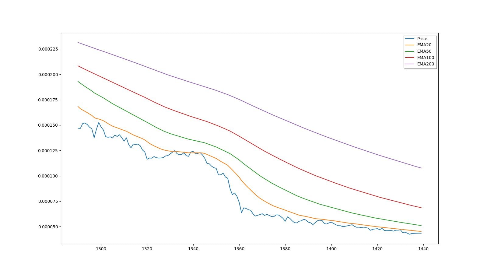 LoopSwap Exponential Moving Averages