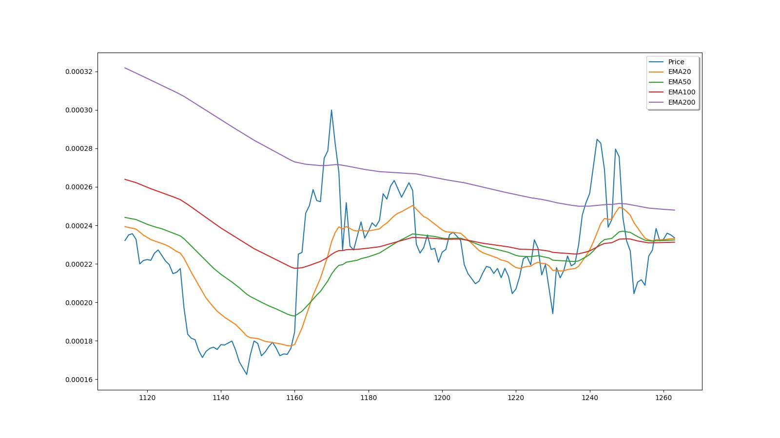 LoopSwap Exponential Moving Averages